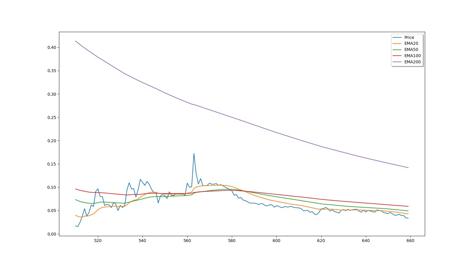 BlackCardCoin Exponential Moving Averages