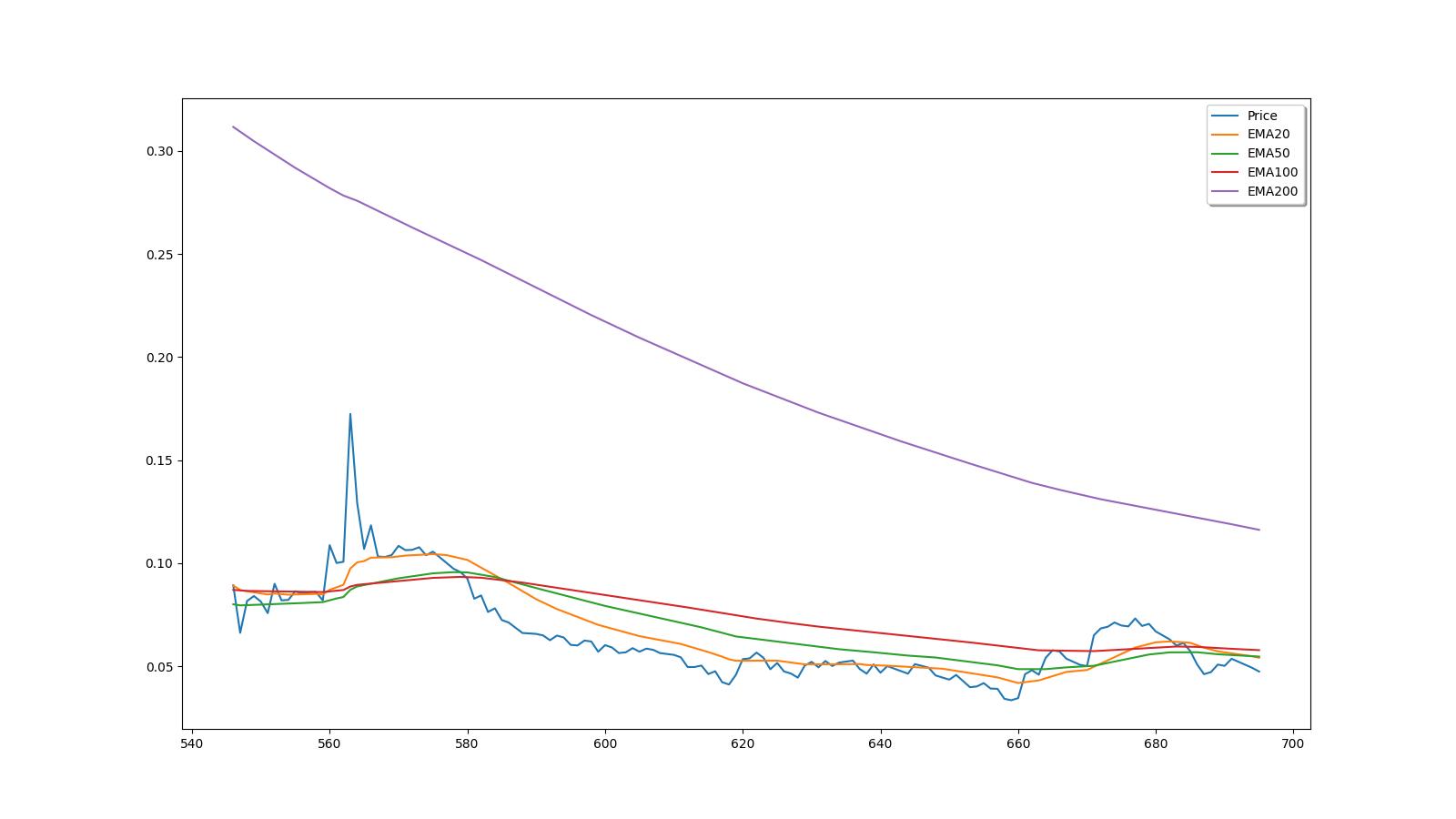 BlackCardCoin Exponential Moving Averages
