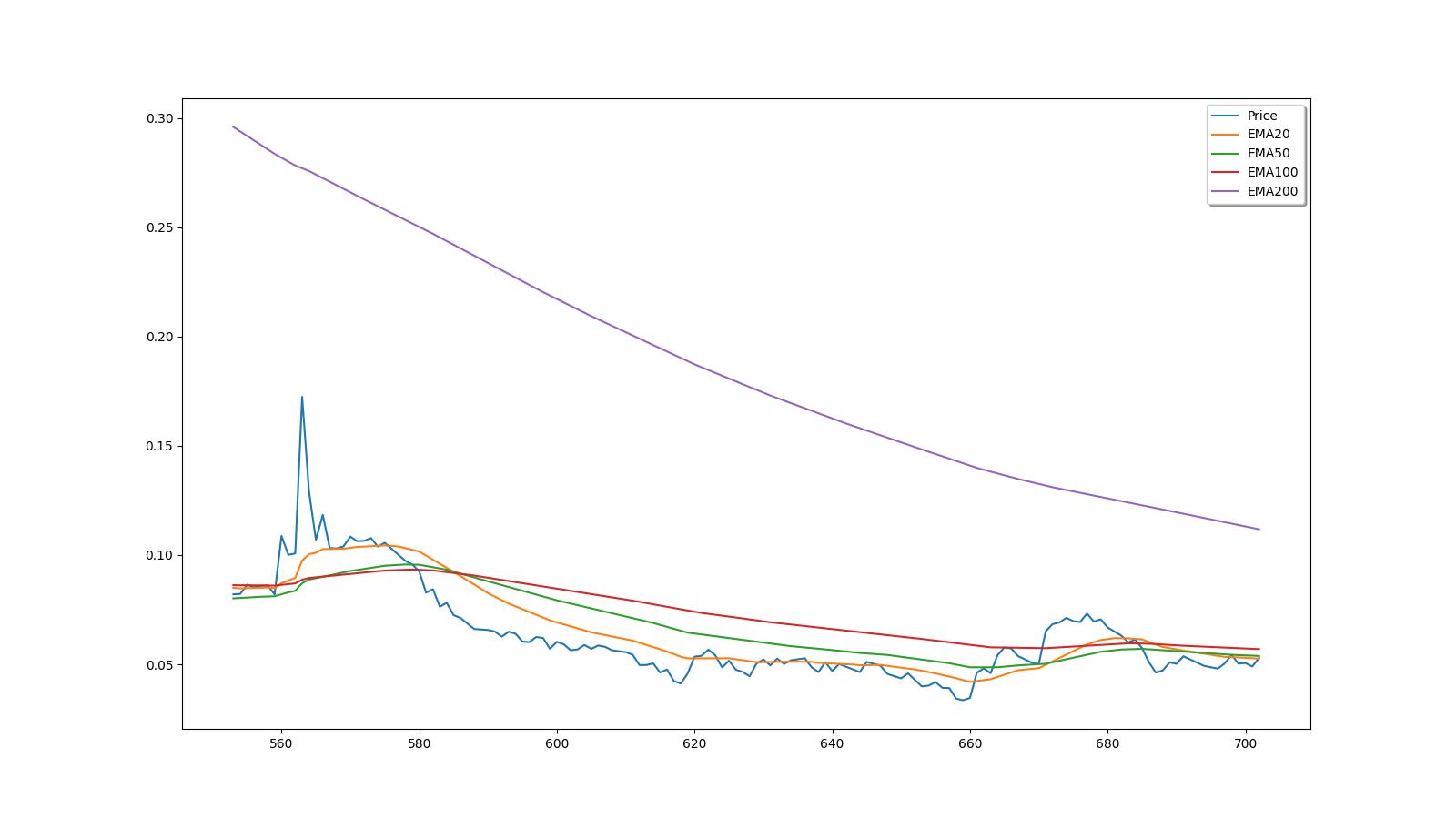 BlackCardCoin Exponential Moving Averages
