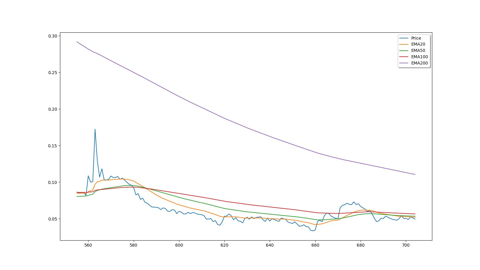 BlackCardCoin Exponential Moving Averages