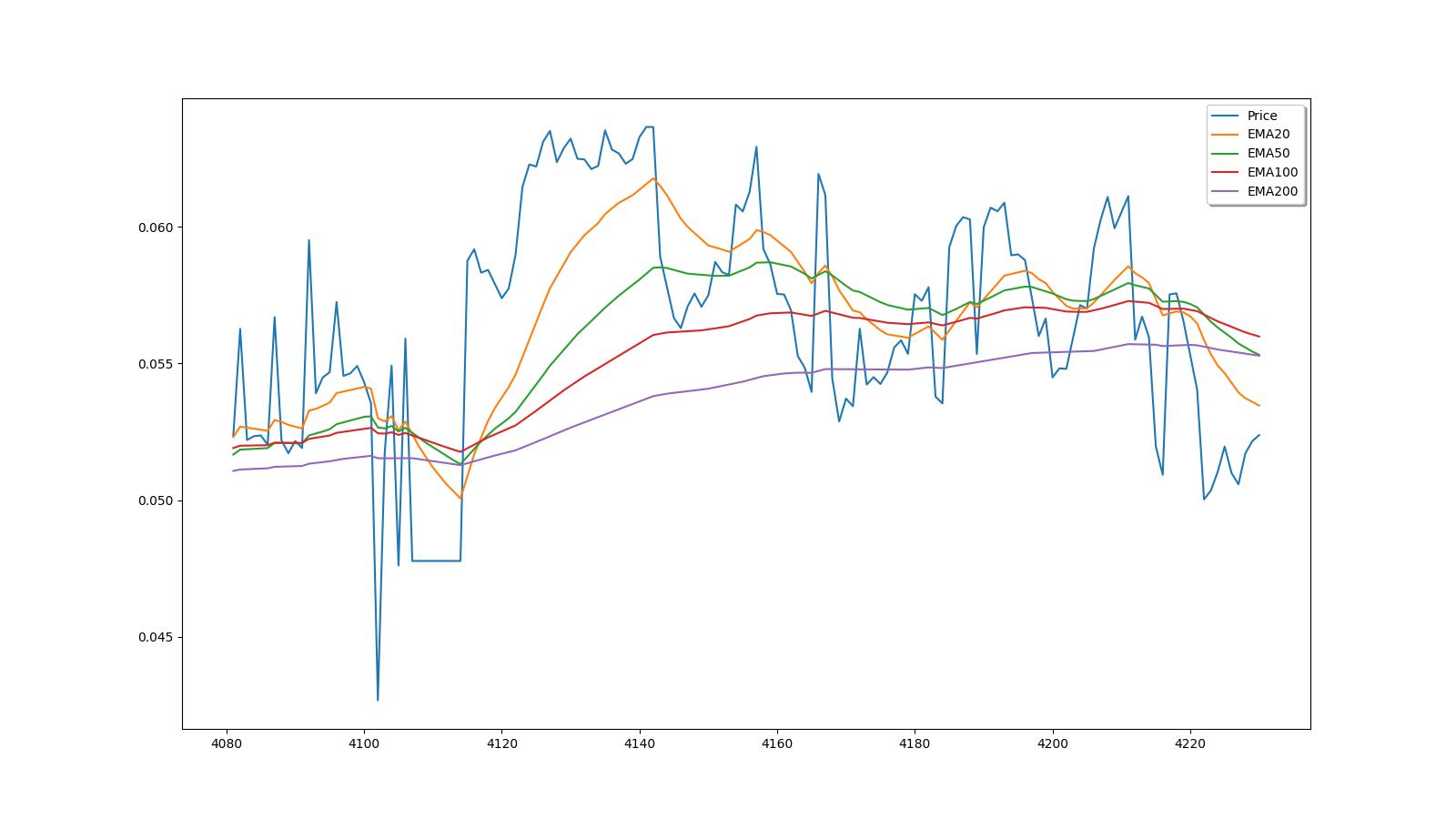 BlackCoin Exponential Moving Averages