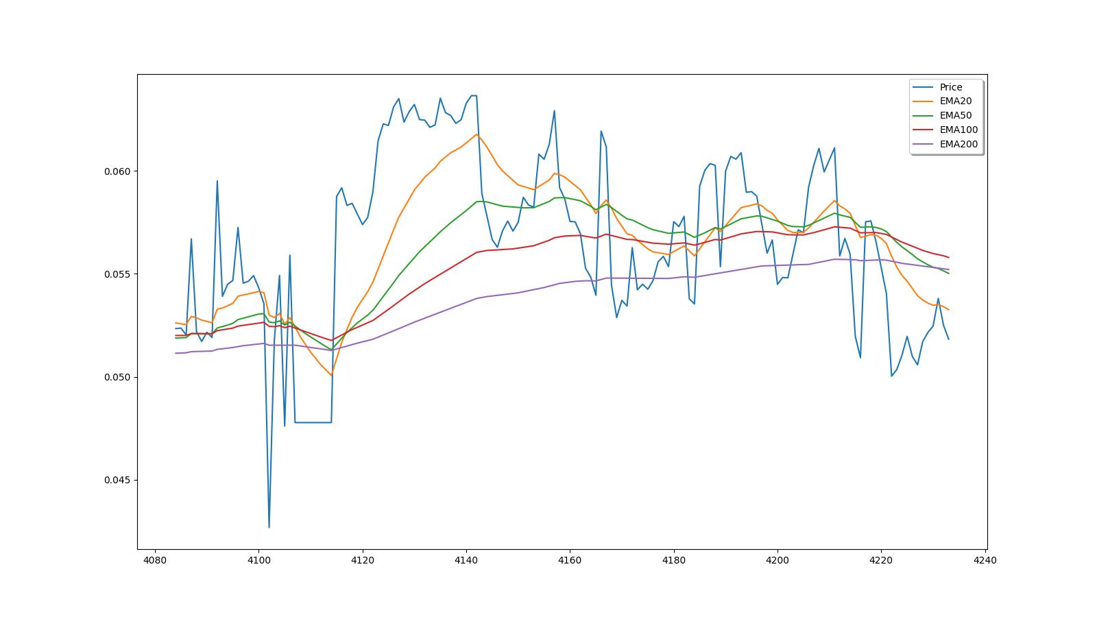 BlackCoin Exponential Moving Averages