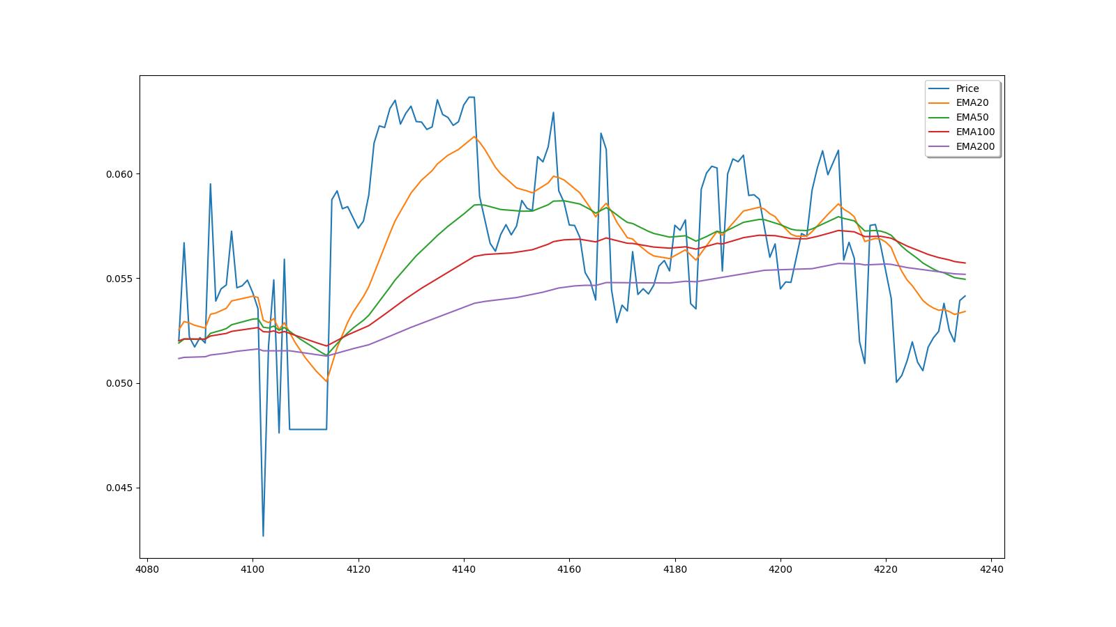 BlackCoin Exponential Moving Averages