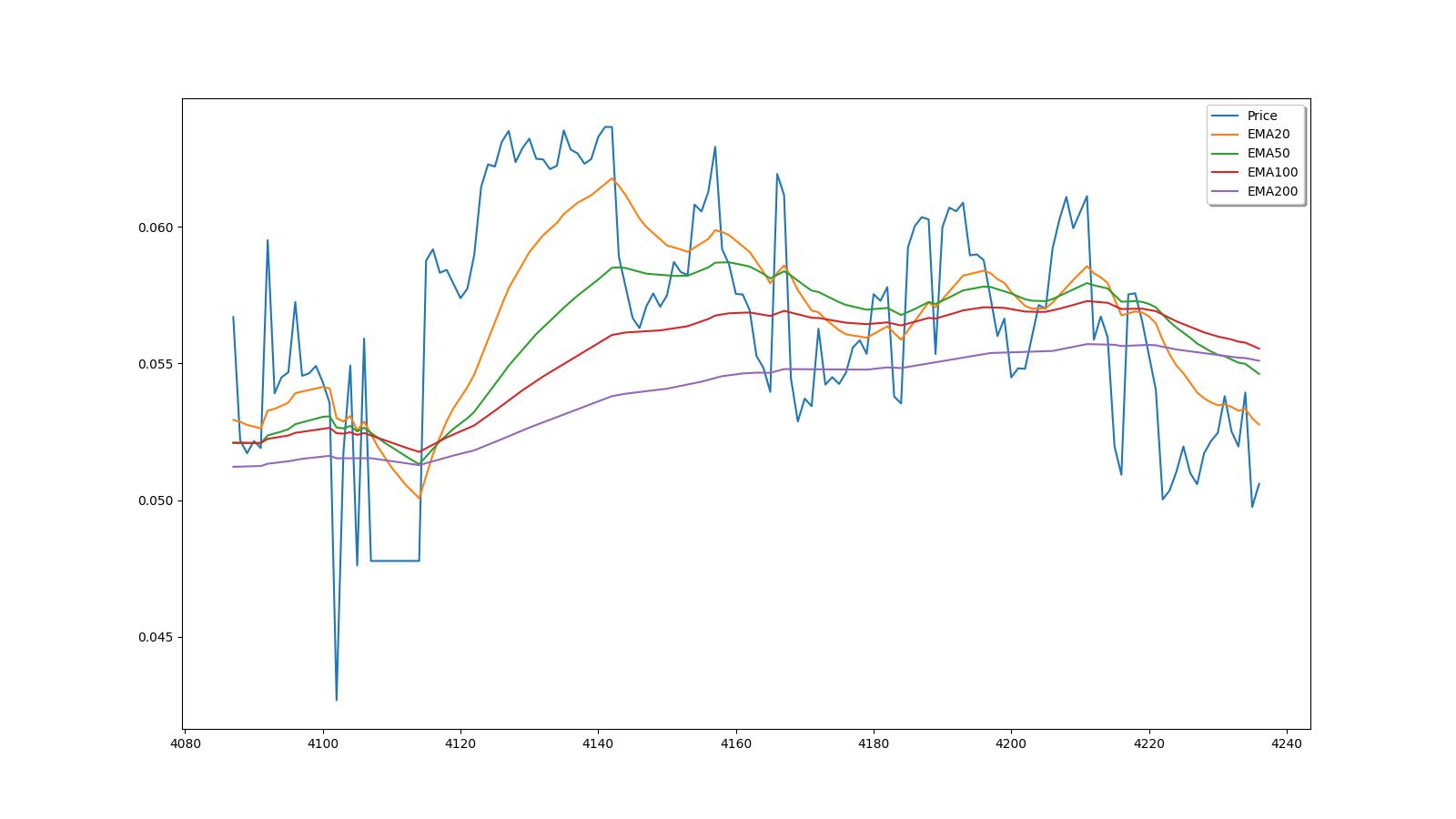 블랙코인 Exponential Moving Averages