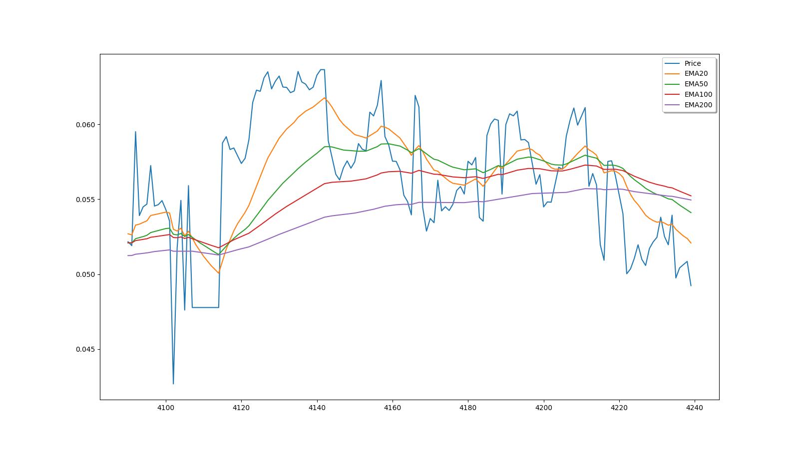 黑币 Exponential Moving Averages