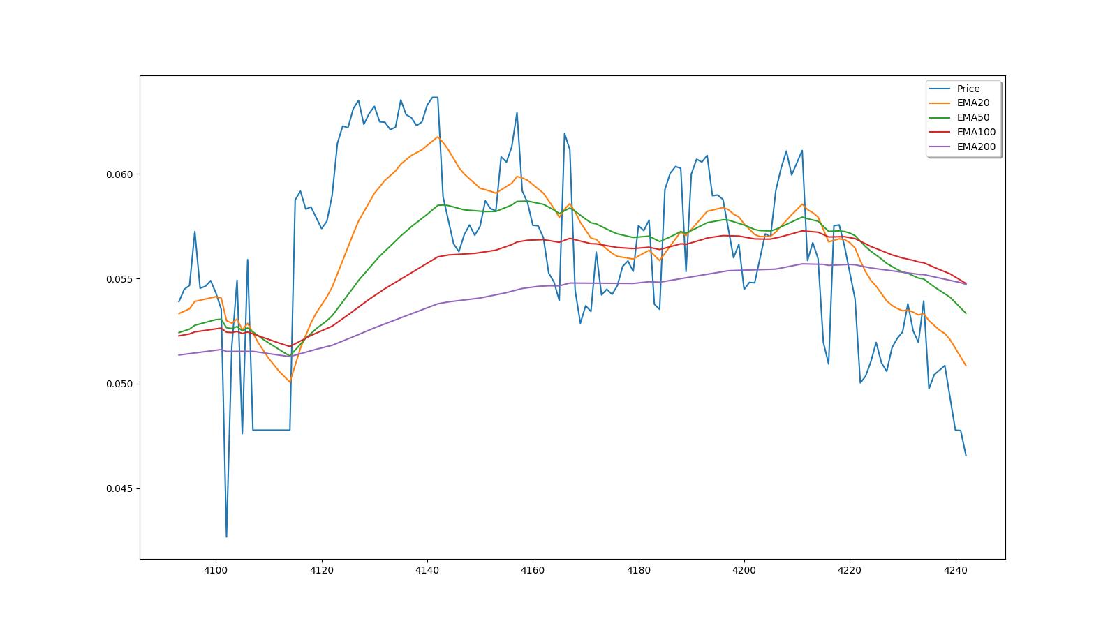 BlackCoin Exponential Moving Averages