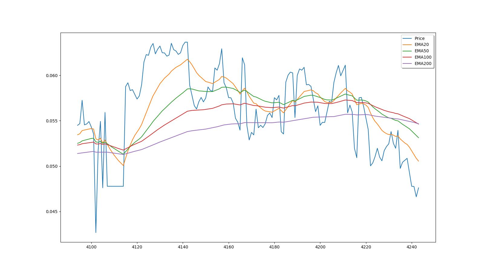 BlackCoin Exponential Moving Averages