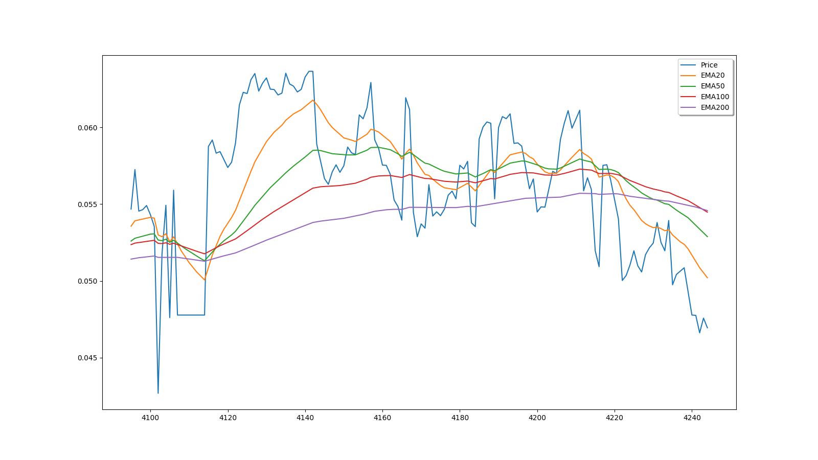 BlackCoin Exponential Moving Averages
