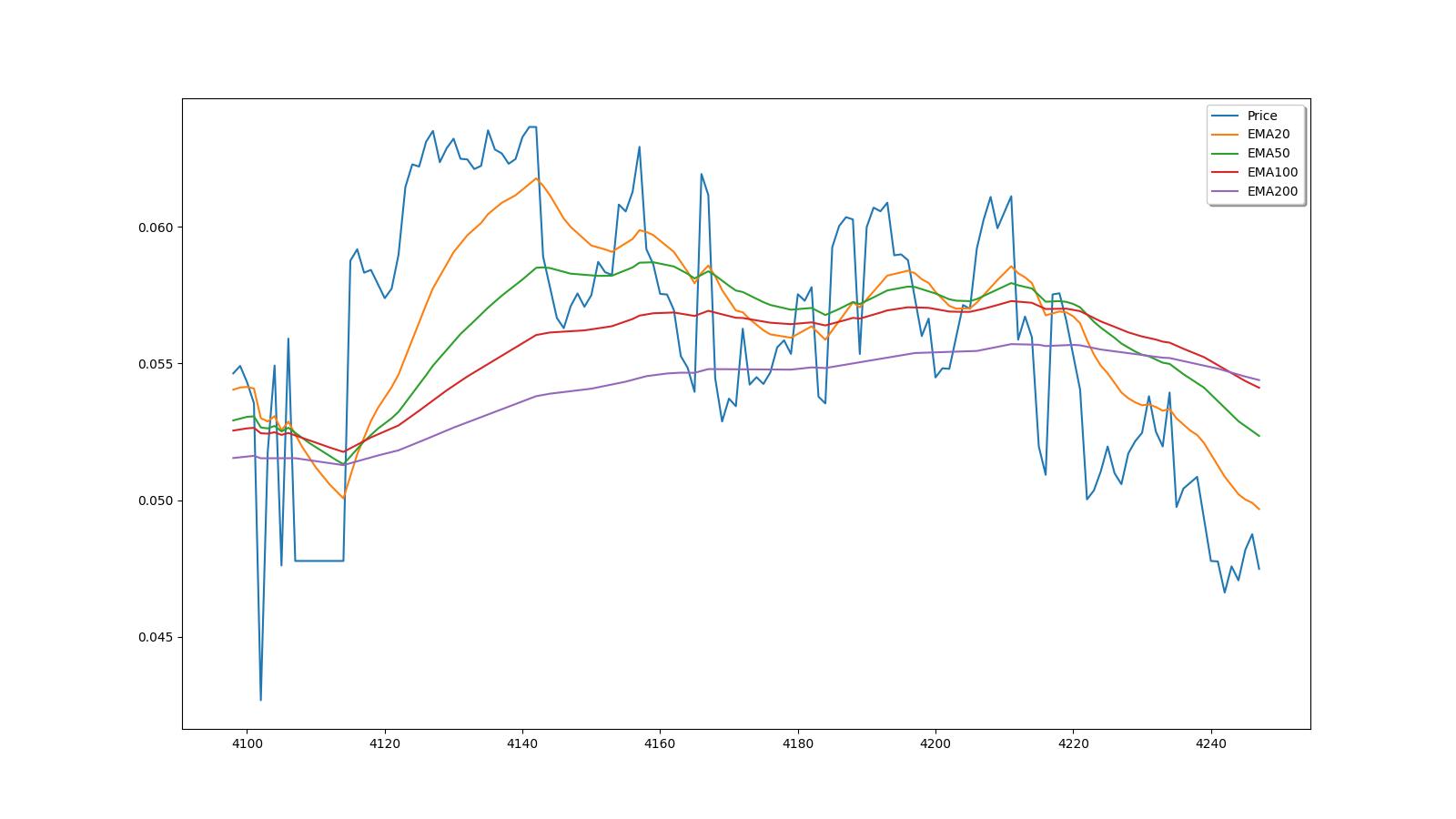 BlackCoin Exponential Moving Averages