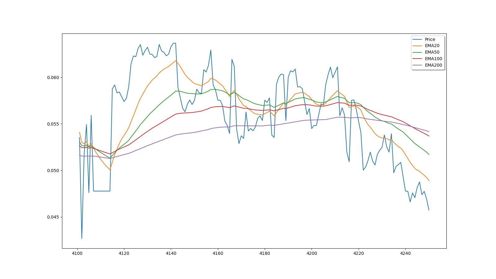 블랙코인 Exponential Moving Averages