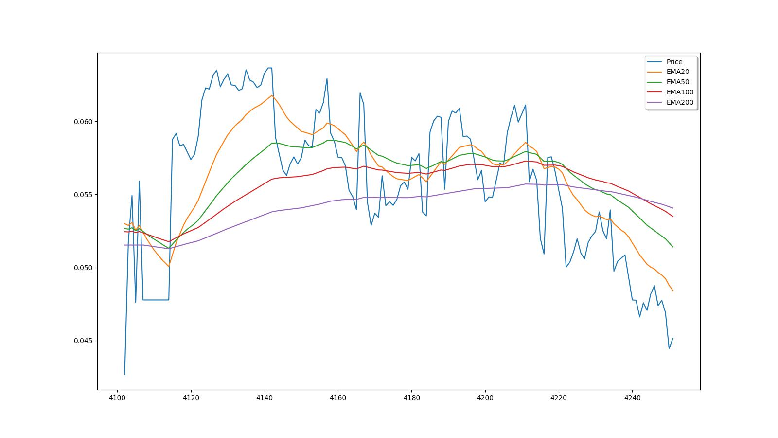 BlackCoin Exponential Moving Averages
