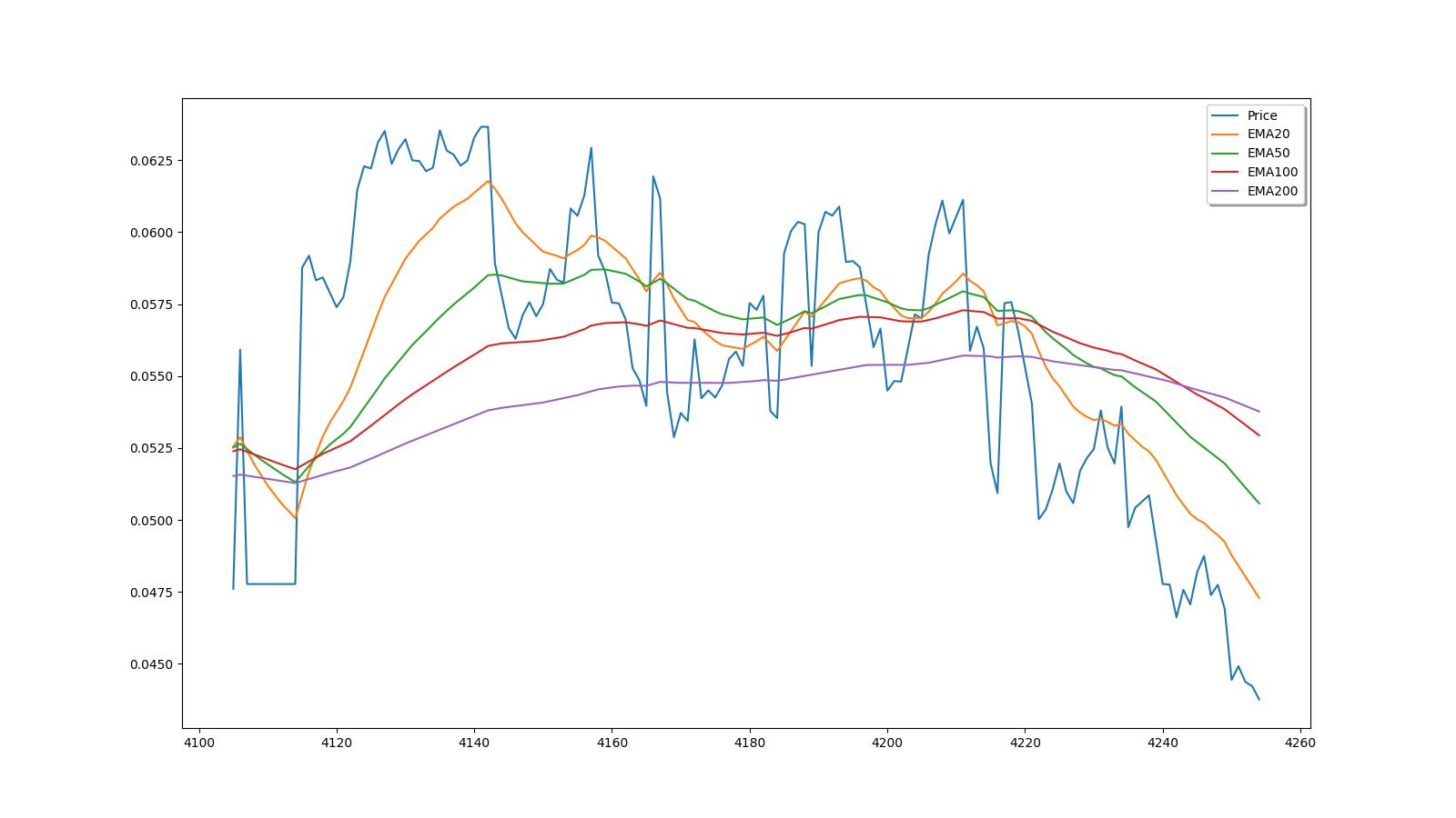 BlackCoin Exponential Moving Averages