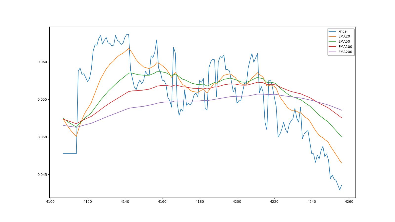 BlackCoin Exponential Moving Averages