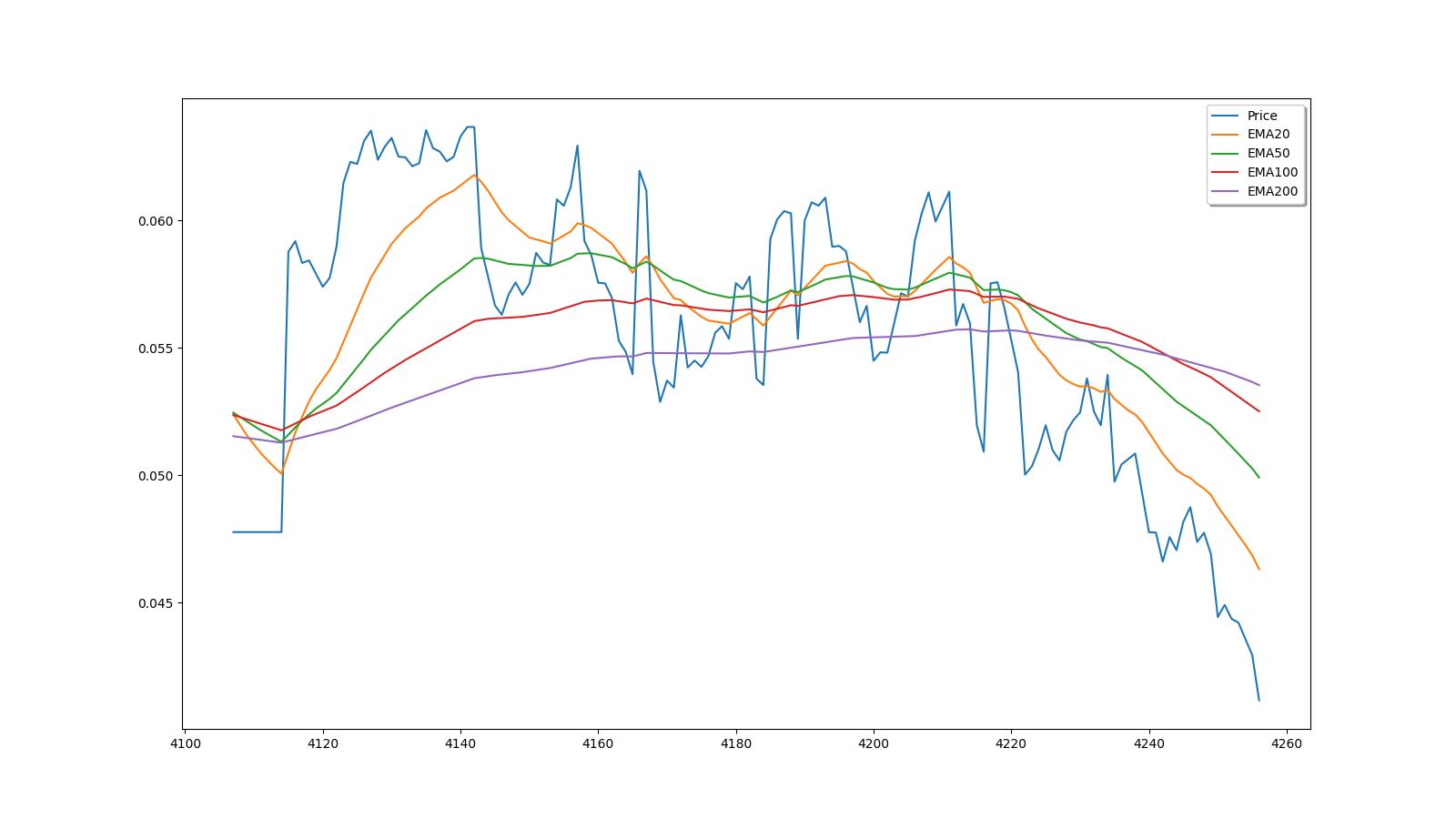 BlackCoin Exponential Moving Averages