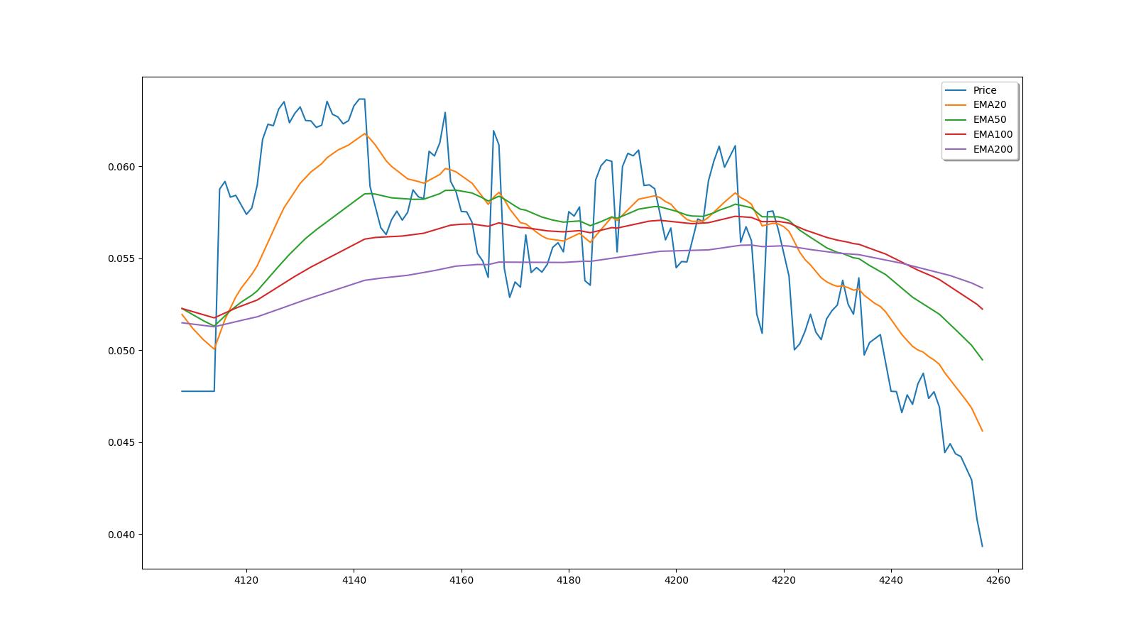 블랙코인 Exponential Moving Averages