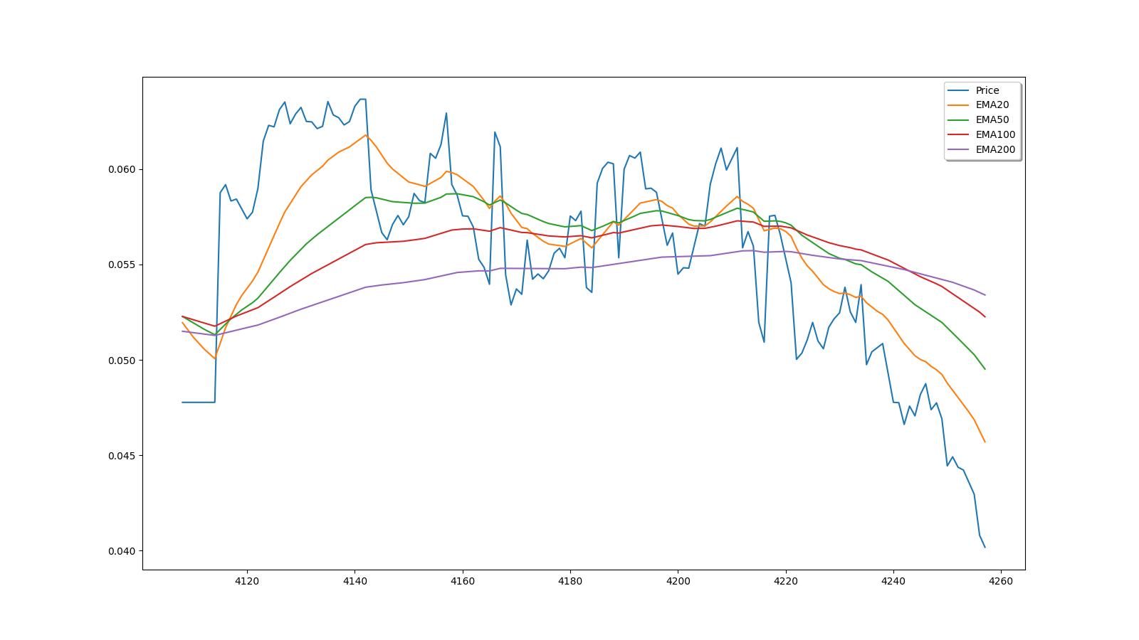 BlackCoin Exponential Moving Averages