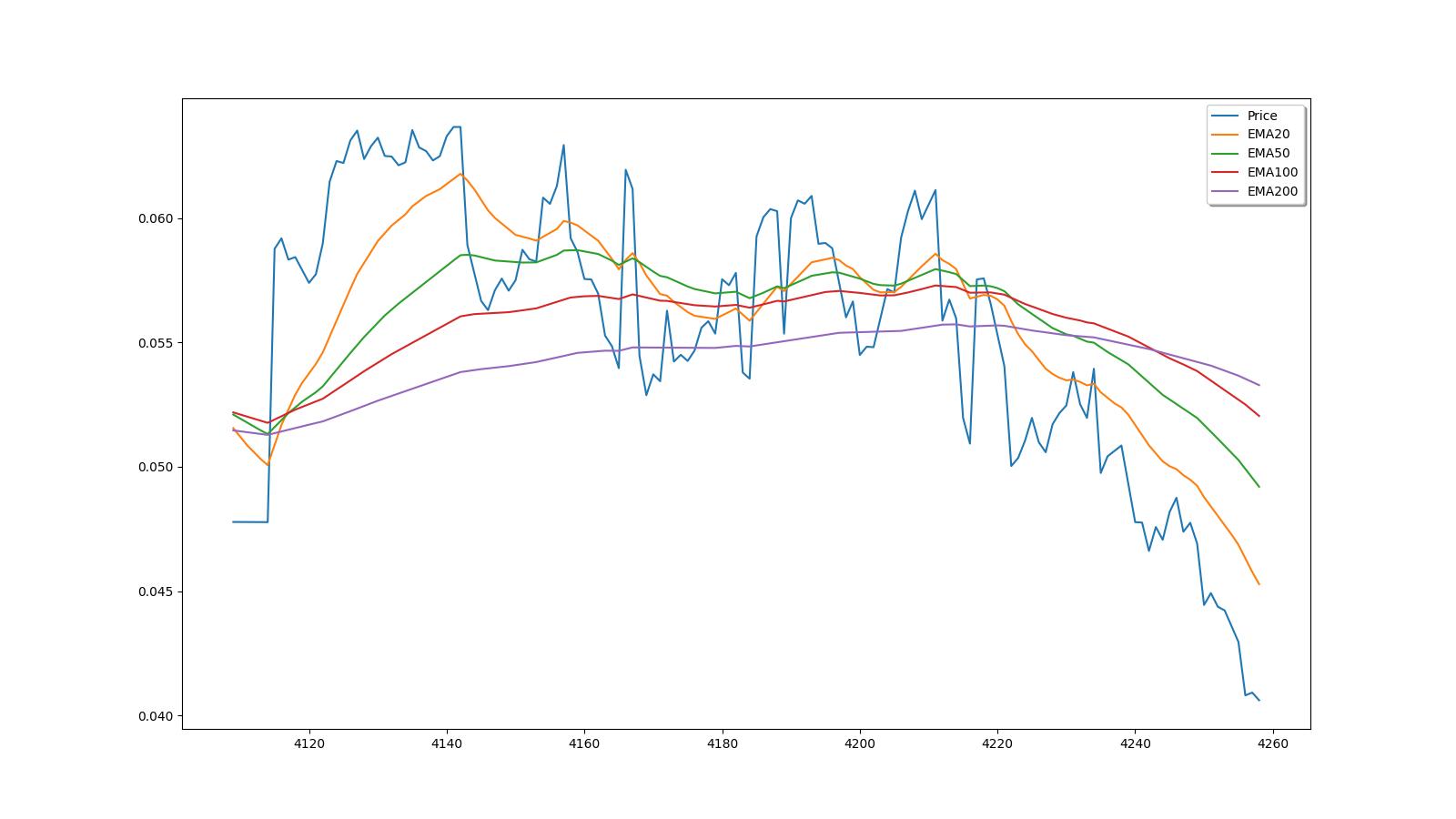 BlackCoin Exponential Moving Averages