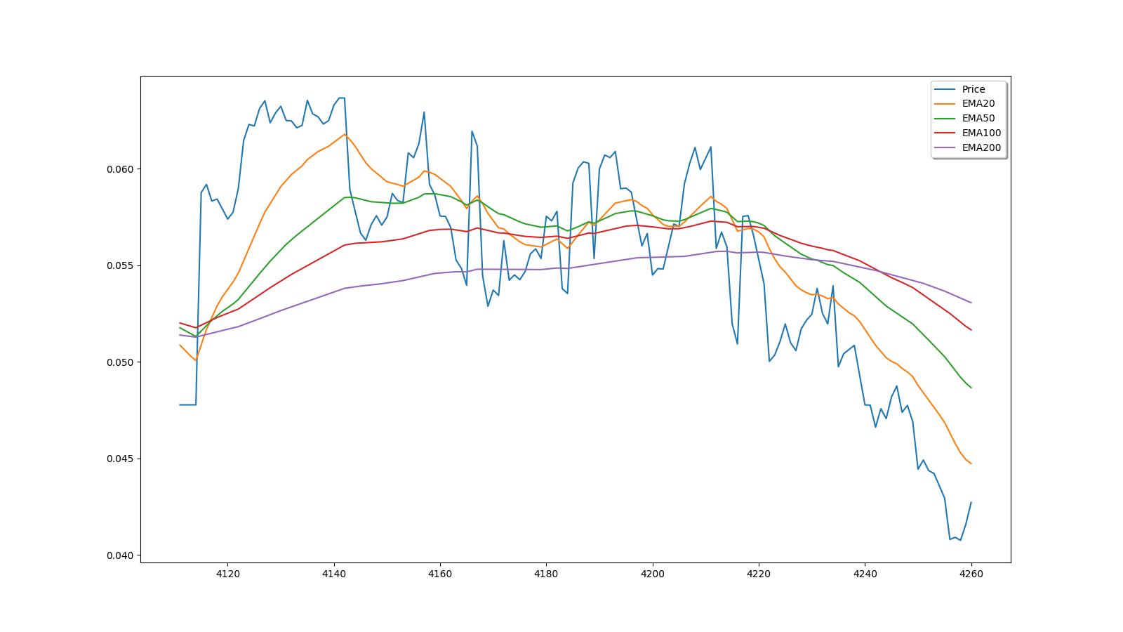 BlackCoin Exponential Moving Averages