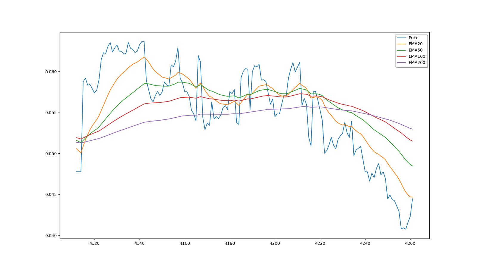 BlackCoin Exponential Moving Averages
