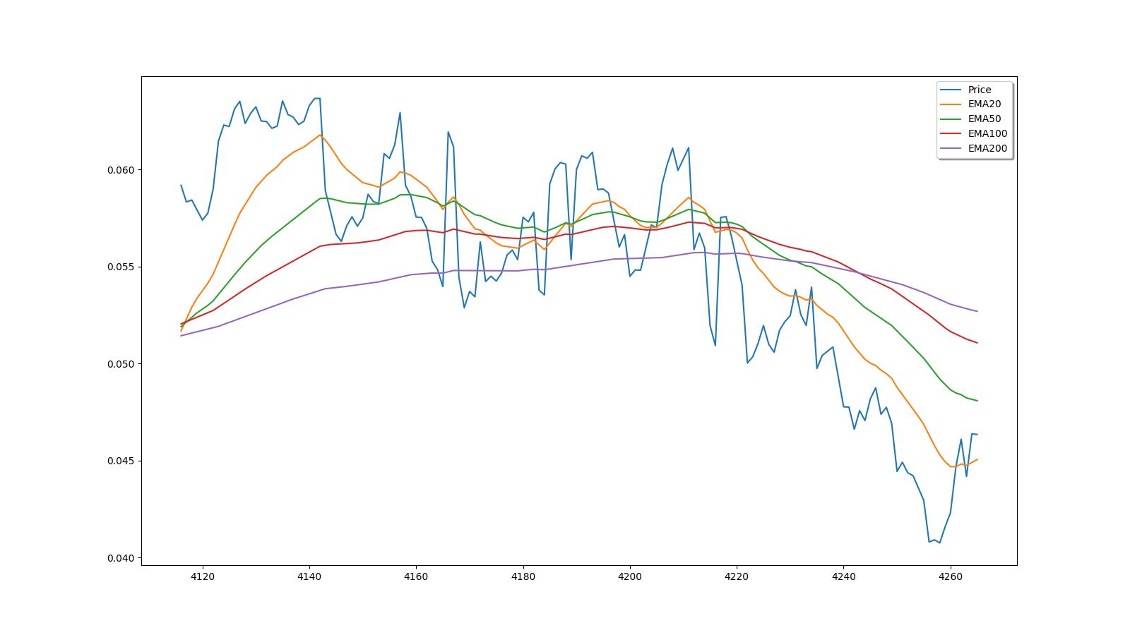 BlackCoin Exponential Moving Averages