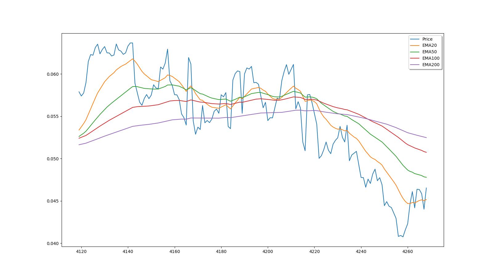 BlackCoin Exponential Moving Averages