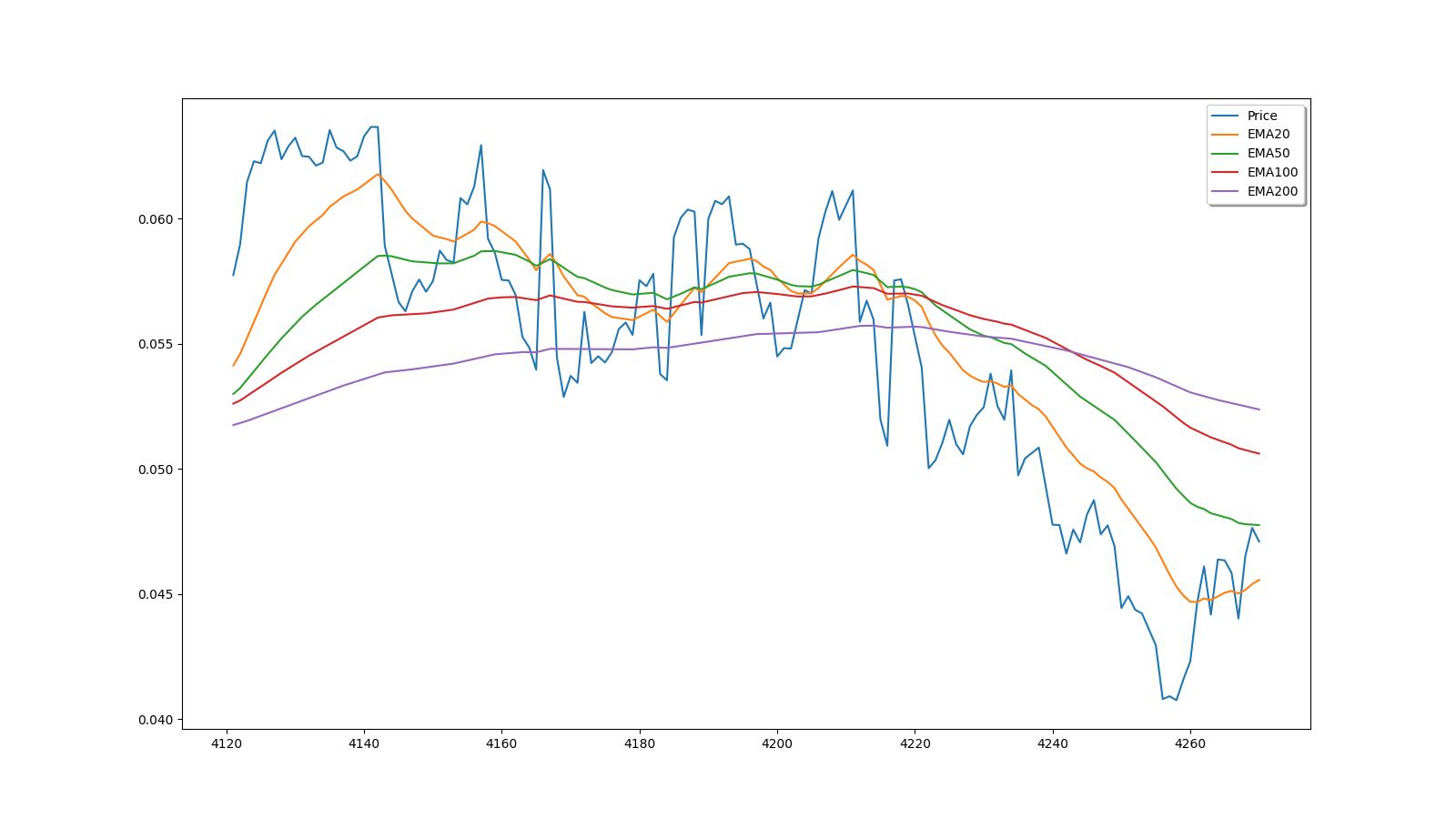 블랙코인 Exponential Moving Averages