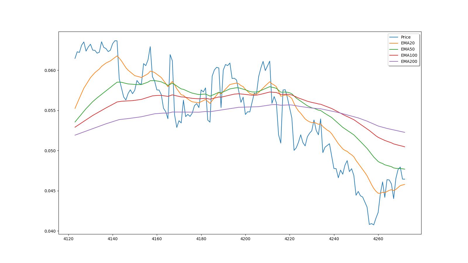 BlackCoin Exponential Moving Averages