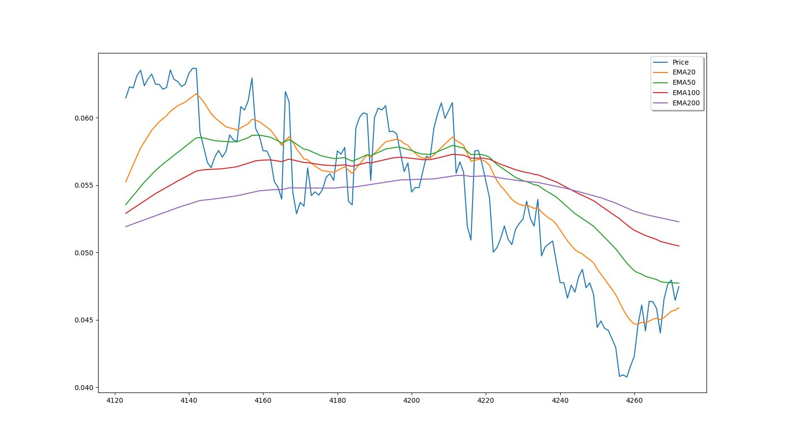 BlackCoin Exponential Moving Averages