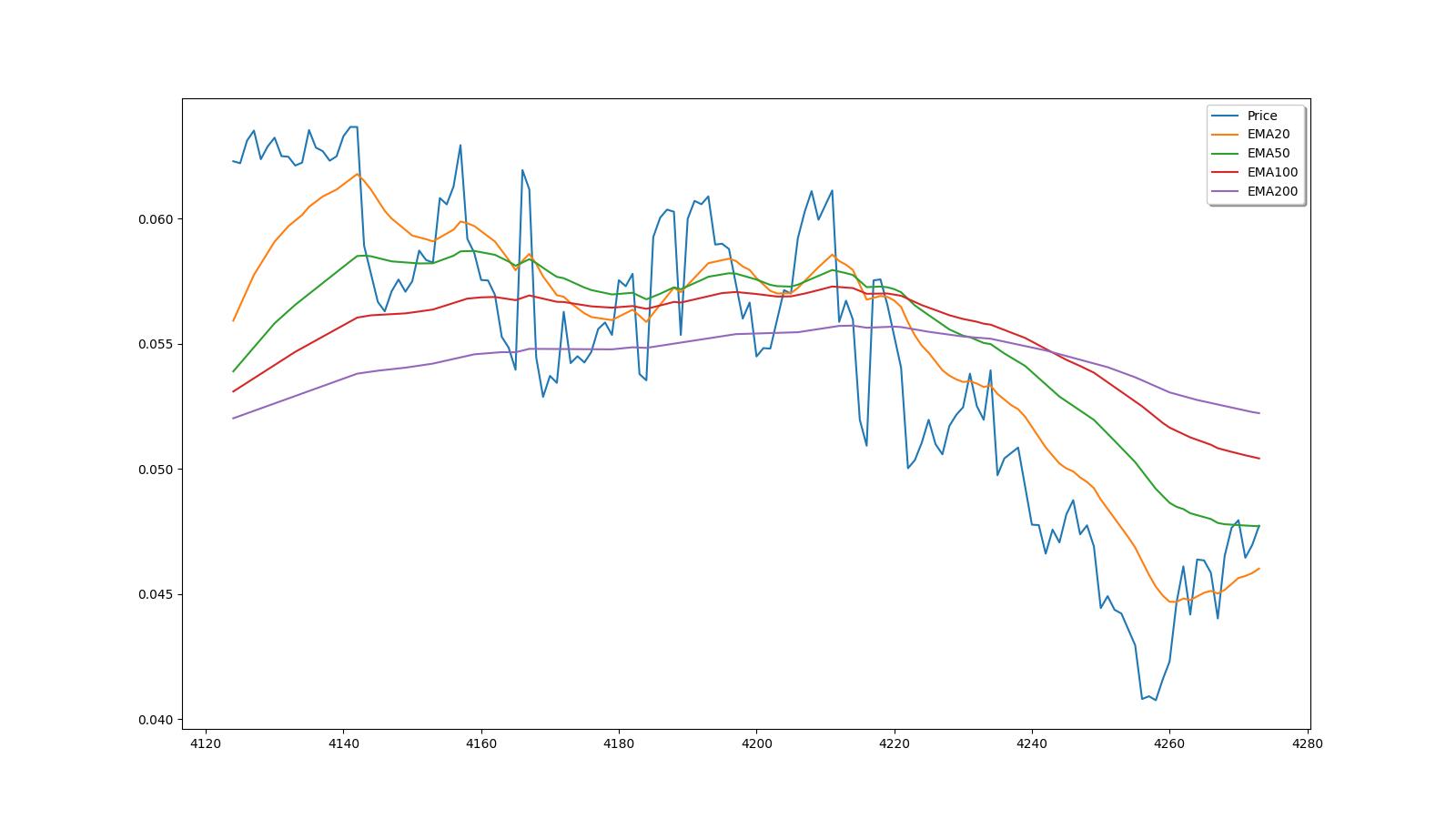 BlackCoin Exponential Moving Averages