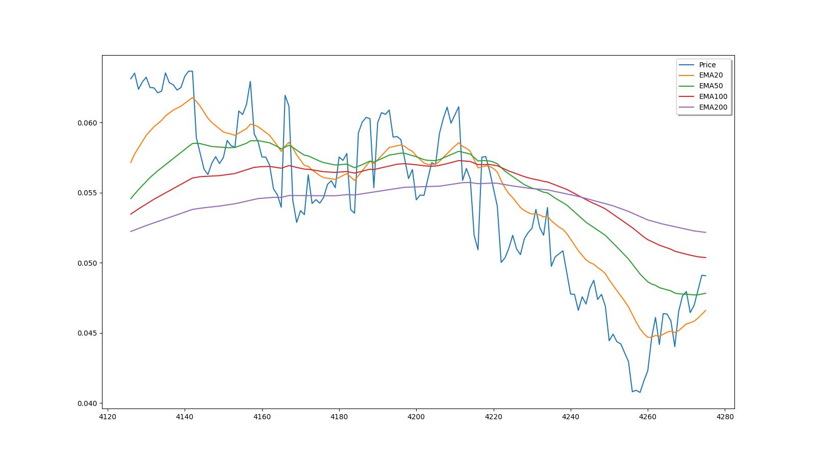 BlackCoin Exponential Moving Averages