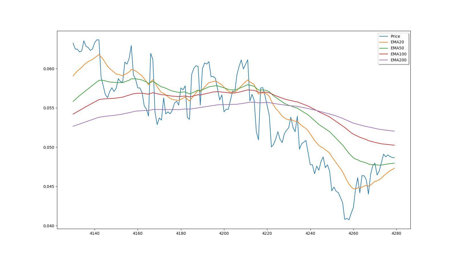 BlackCoin Exponential Moving Averages