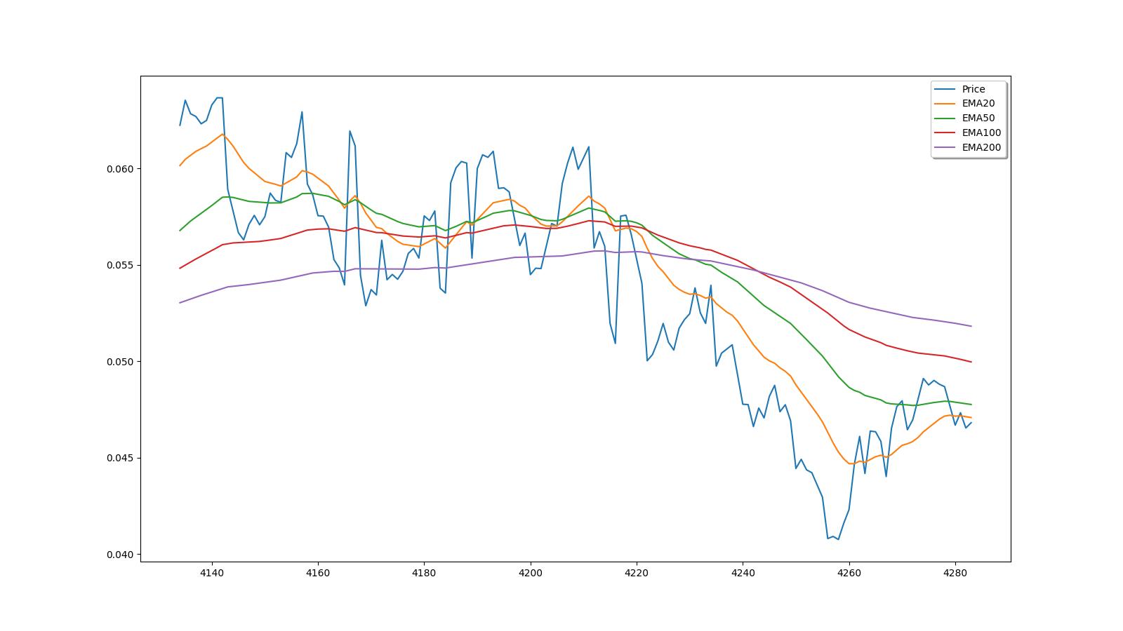 黑币 Exponential Moving Averages