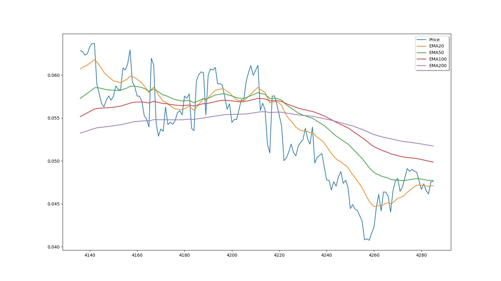 BlackCoin Exponential Moving Averages