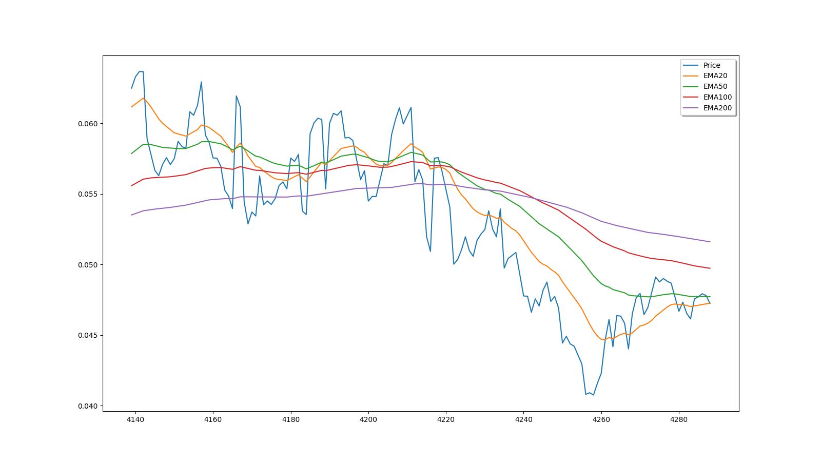 BlackCoin Exponential Moving Averages