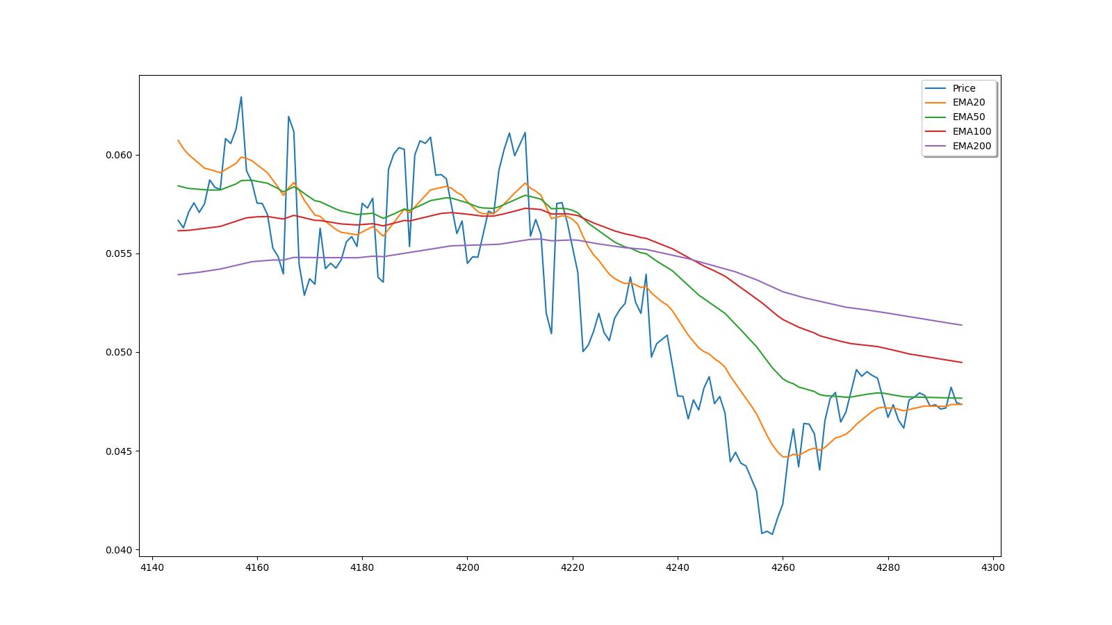 BlackCoin Exponential Moving Averages