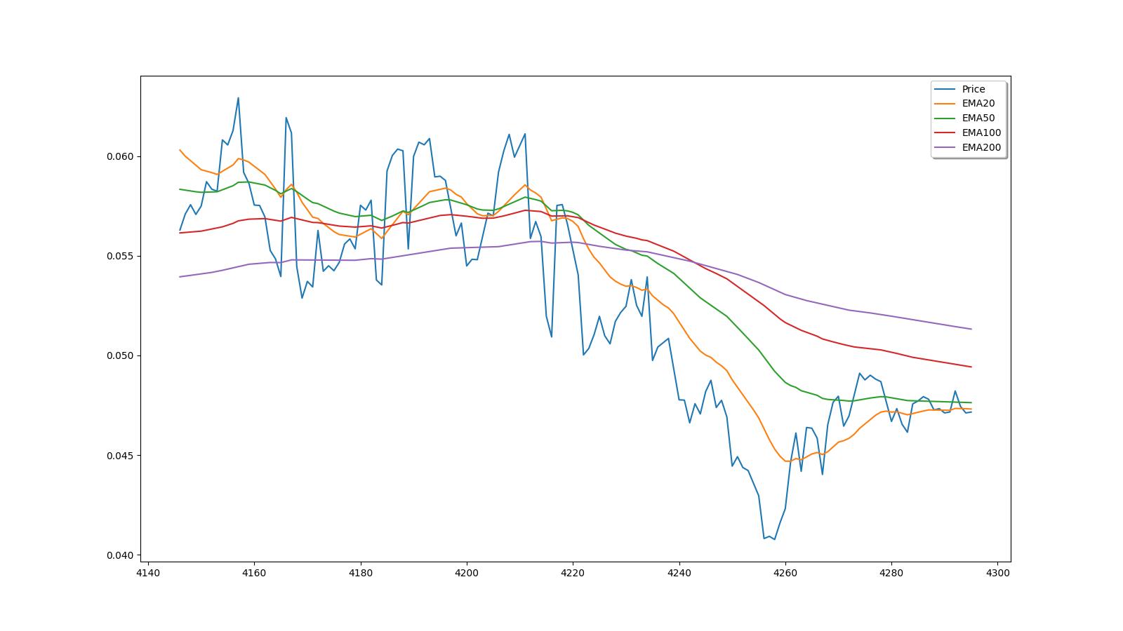 BlackCoin Exponential Moving Averages