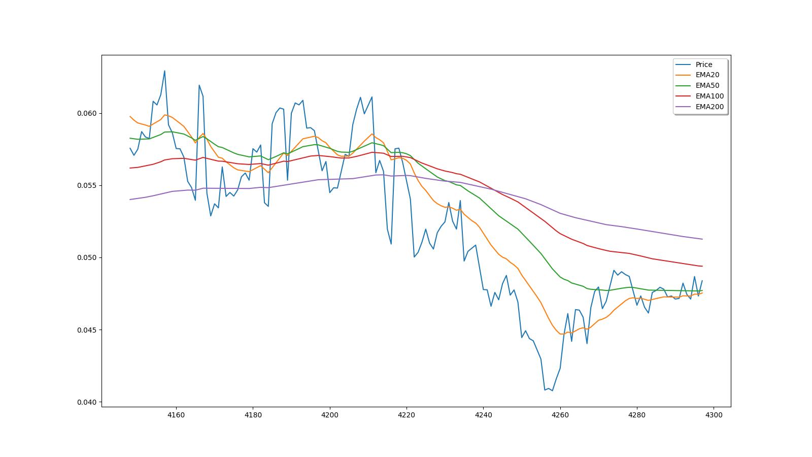 BlackCoin Exponential Moving Averages