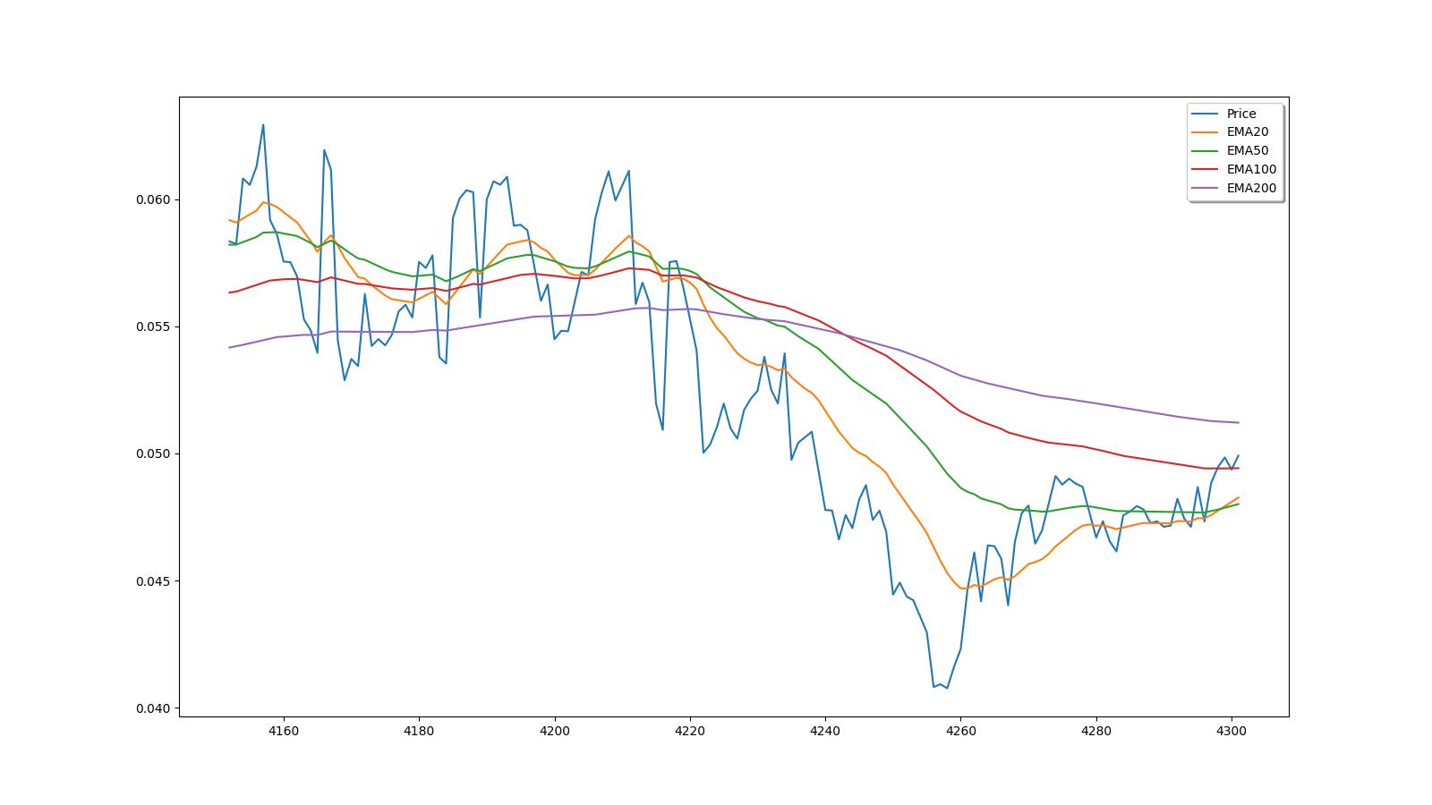 黑币 Exponential Moving Averages