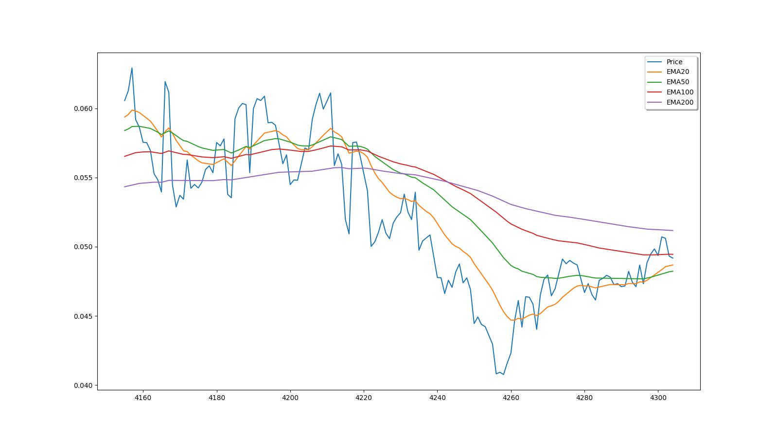 블랙코인 Exponential Moving Averages