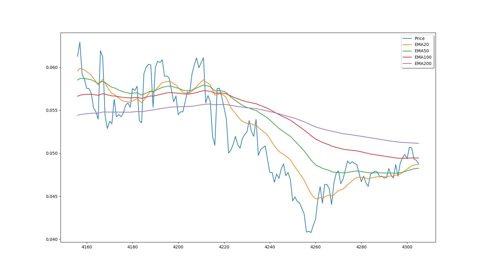 BlackCoin Exponential Moving Averages