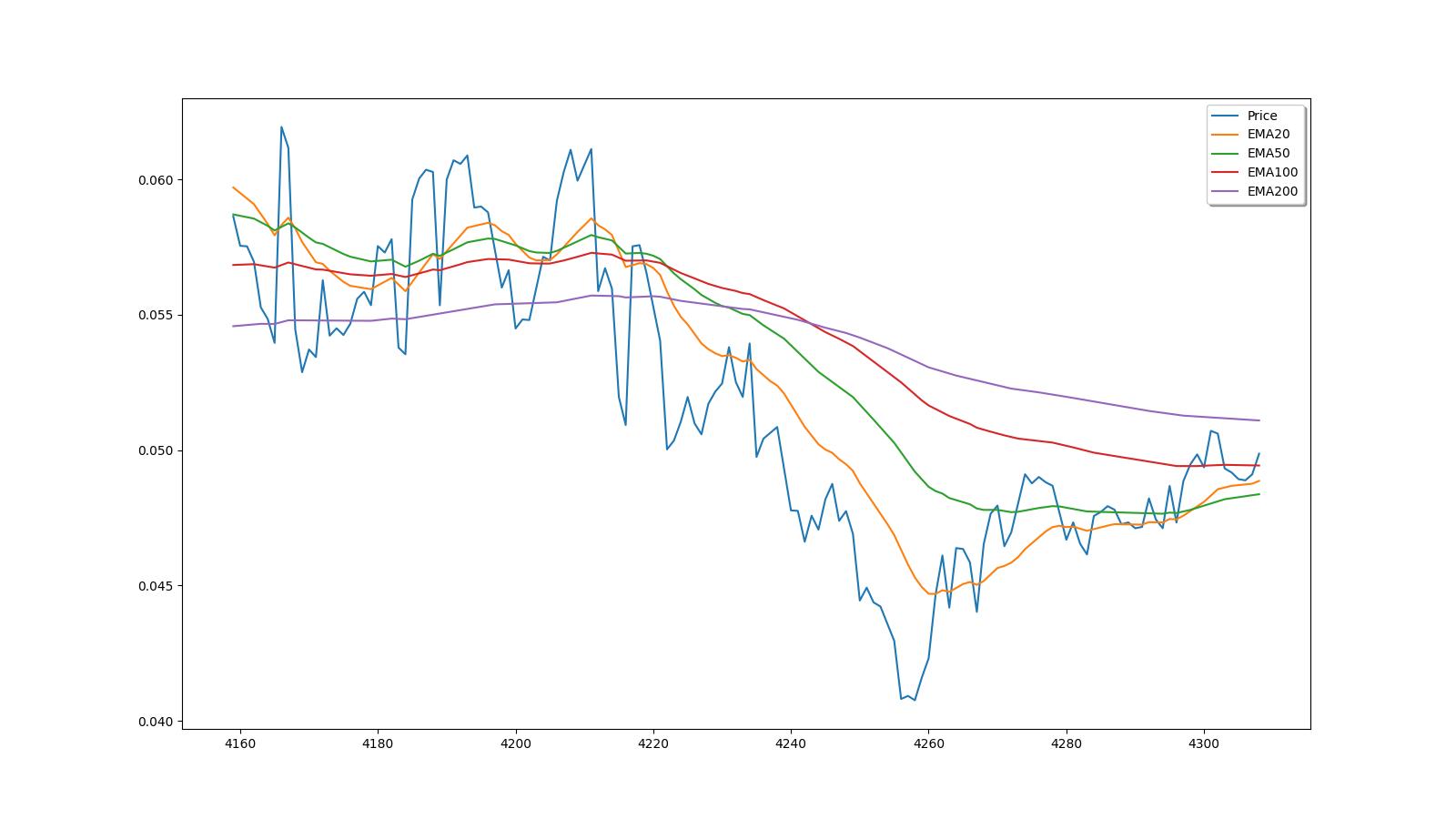 BlackCoin Exponential Moving Averages
