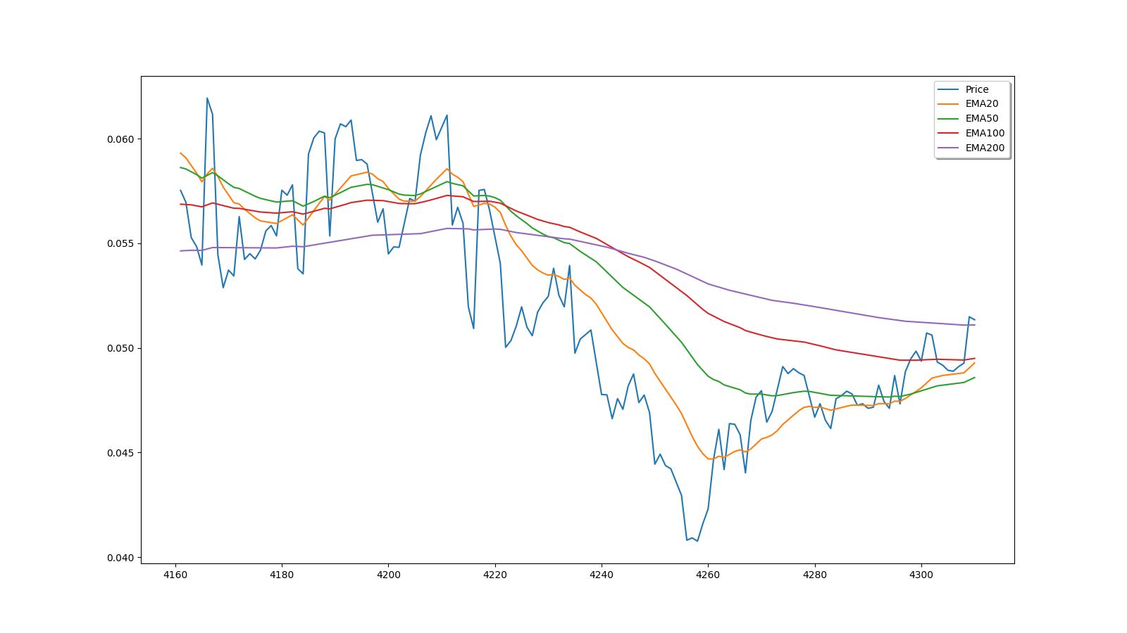 BlackCoin Exponential Moving Averages