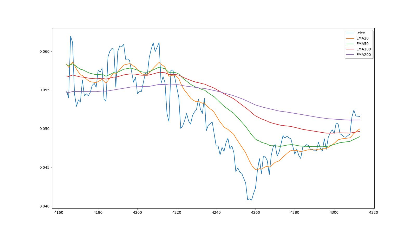 BlackCoin Exponential Moving Averages