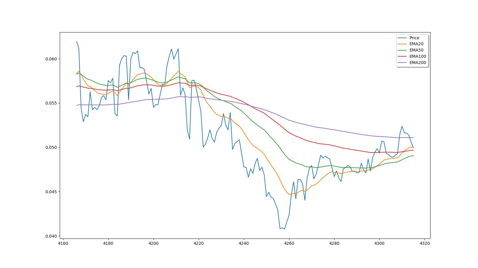 BlackCoin Exponential Moving Averages