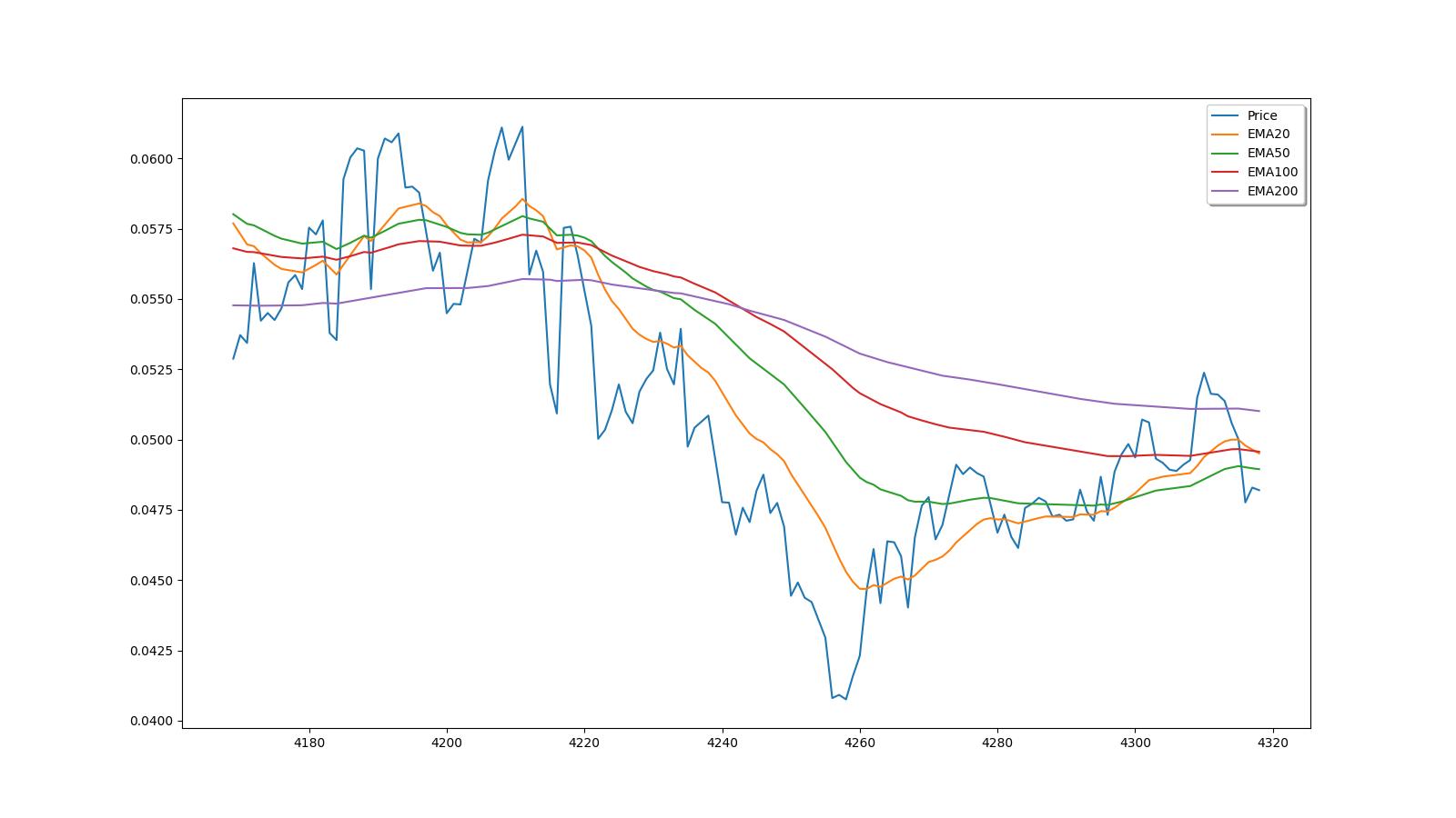 BlackCoin Exponential Moving Averages