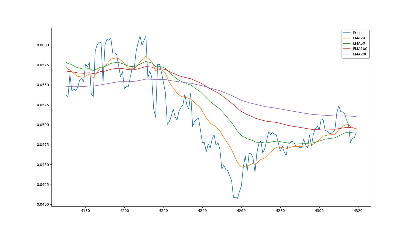 BlackCoin Exponential Moving Averages