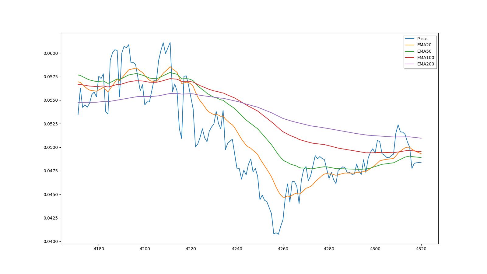 BlackCoin Exponential Moving Averages