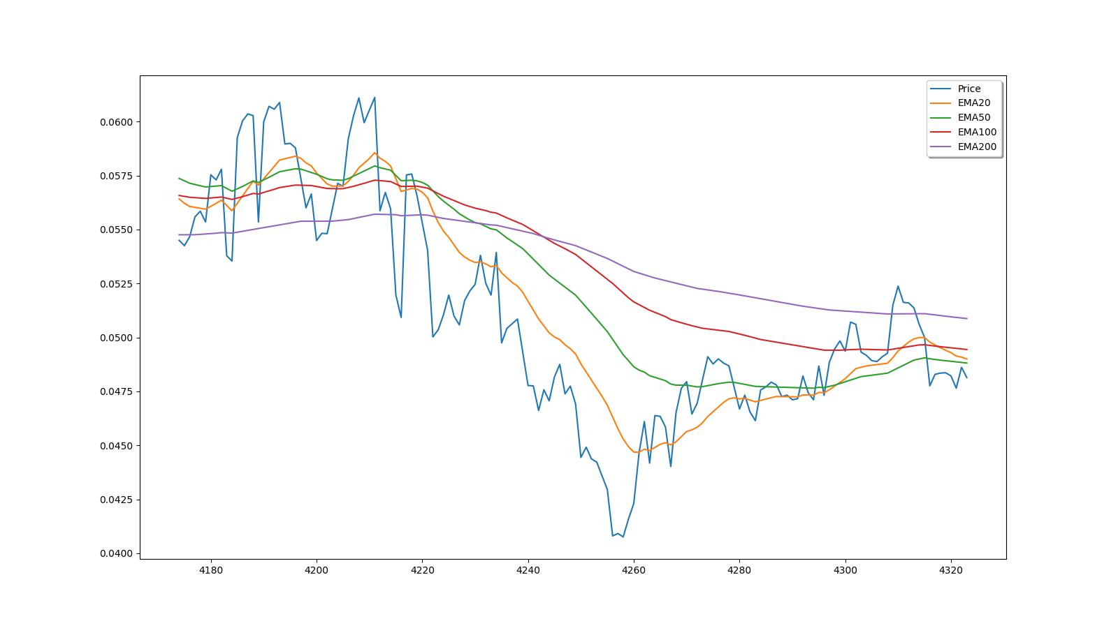 BlackCoin Exponential Moving Averages