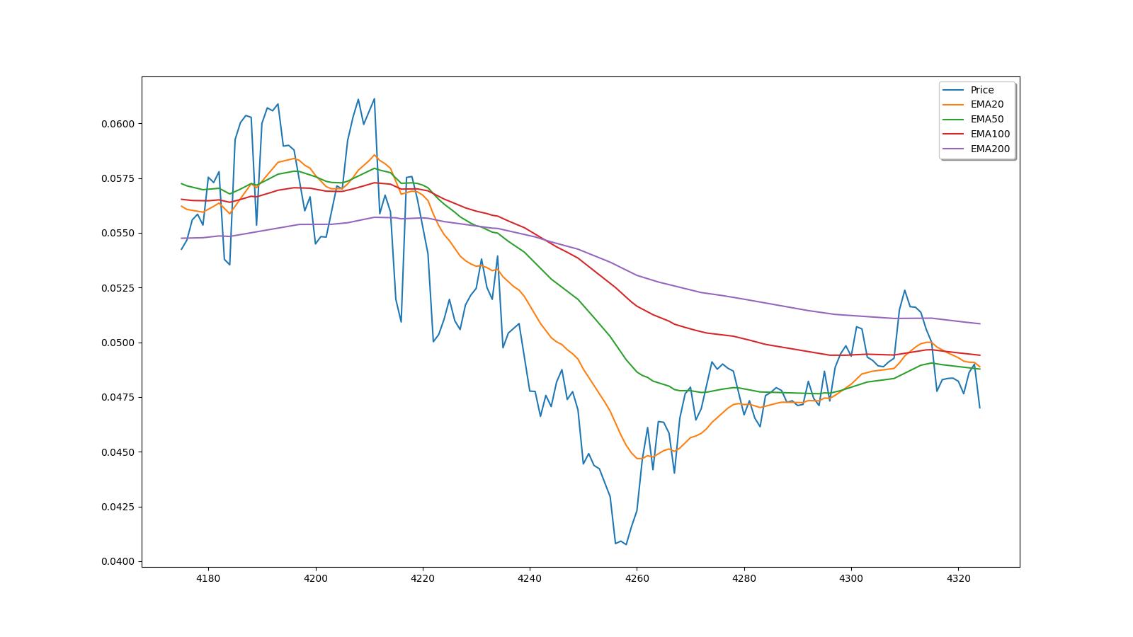BlackCoin Exponential Moving Averages