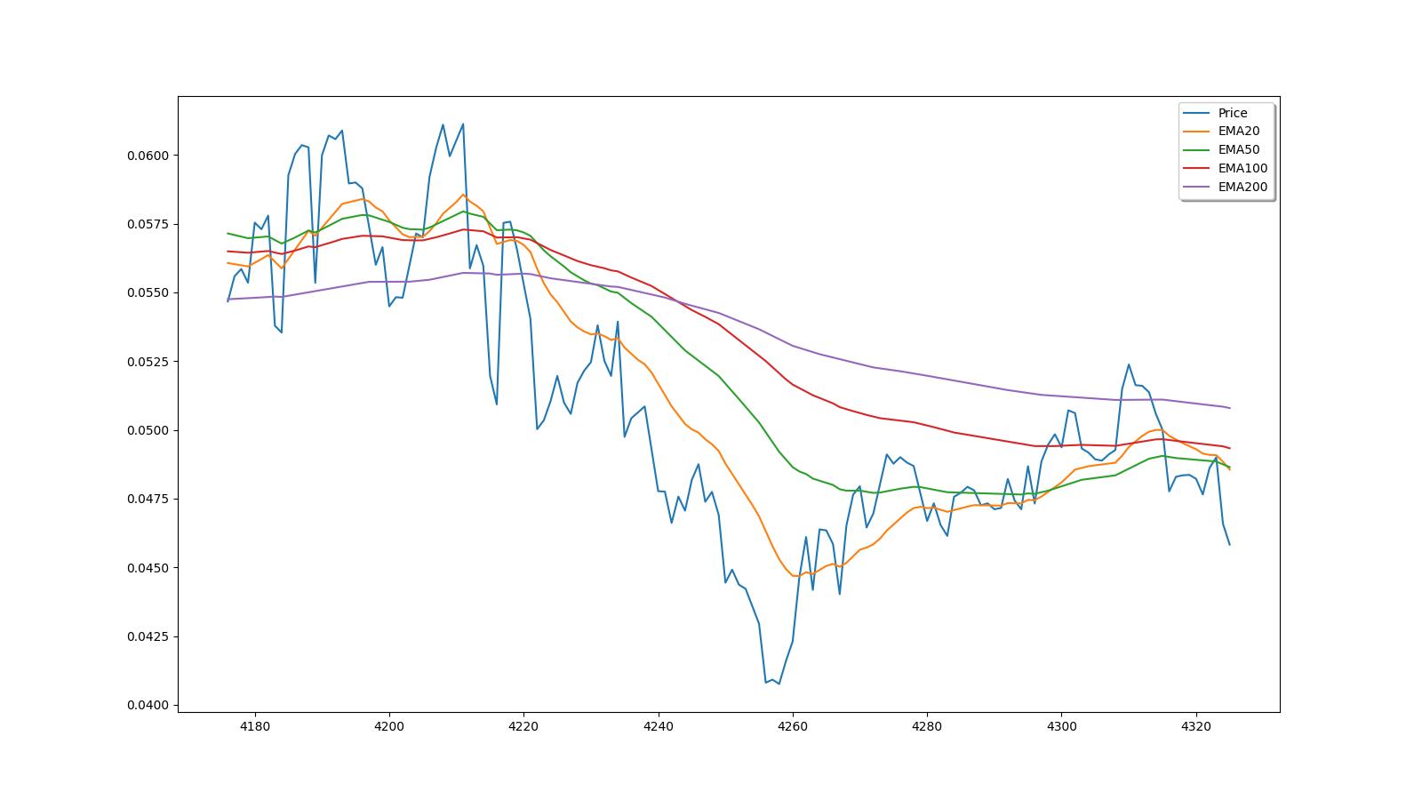 BlackCoin Exponential Moving Averages